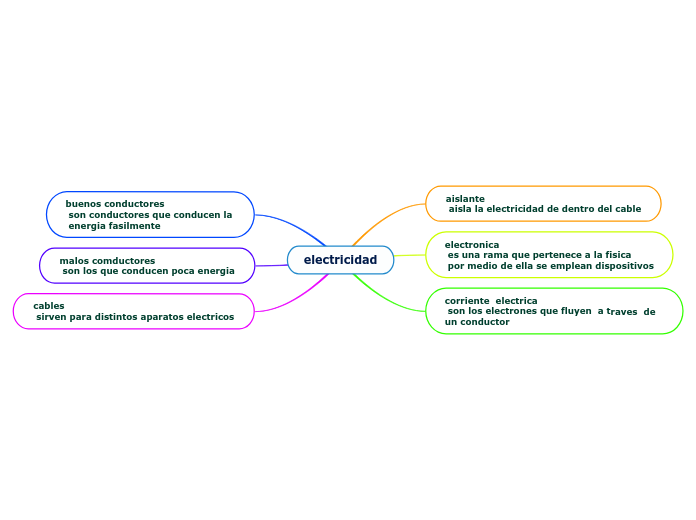 electricidad - Mind Map